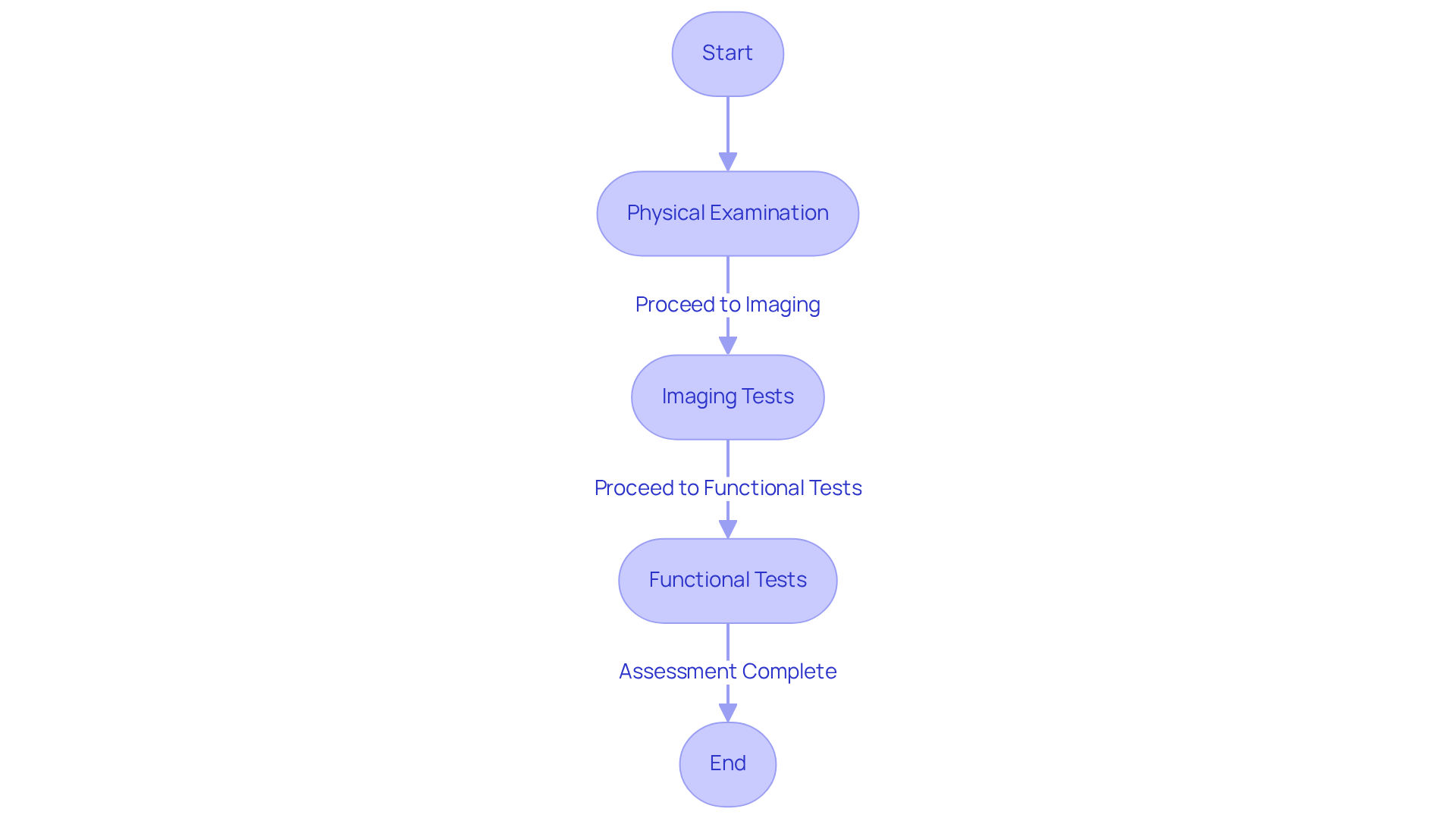 Each box represents a step in the diagnosis process. Follow the arrows to see how each step leads to the next, helping you understand how your injury will be assessed.