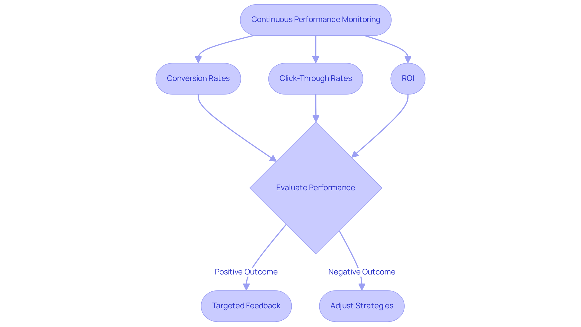 This flowchart illustrates the steps involved in monitoring and optimizing performance in partnership management. Start with the main monitoring process, then follow the branches to see how each KPI is evaluated and what actions are taken based on that evaluation. This flowchart illustrates the steps involved in monitoring and optimizing performance in partnership management. Start with the main monitoring process, then follow the branches to see how each KPI is evaluated and what actions are taken based on that evaluation.