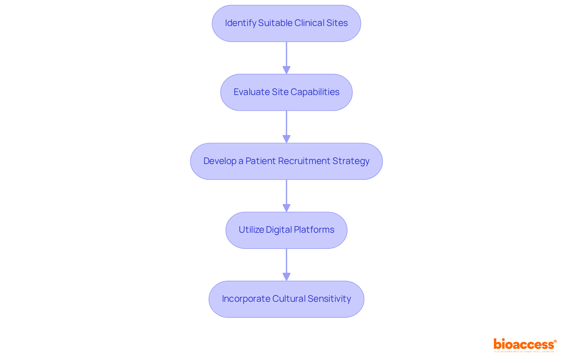 Each box represents a crucial step in recruiting patients for clinical trials. Follow the arrows to see how each step connects and builds on the previous one, guiding you through the recruitment process.