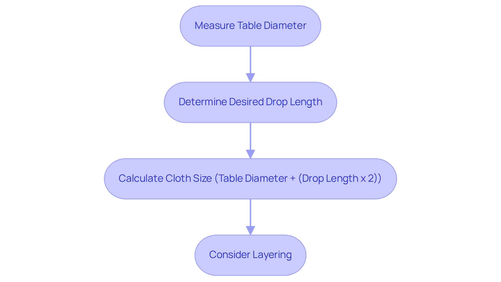 Follow the arrows to see each step in the process of selecting the right tablecloth size. Each box represents an action you need to take to achieve the perfect fit for your wedding tables.