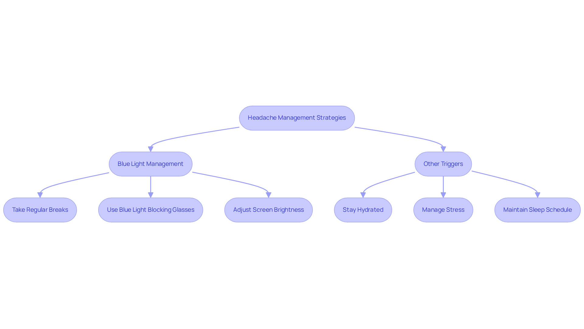 This flowchart shows the steps you can take to manage headaches. Start at the top with the main strategies, then follow the arrows to see specific actions you can take for both blue light and other headache triggers. This flowchart shows the steps you can take to manage headaches. Start at the top with the main strategies, then follow the arrows to see specific actions you can take for both blue light and other headache triggers.