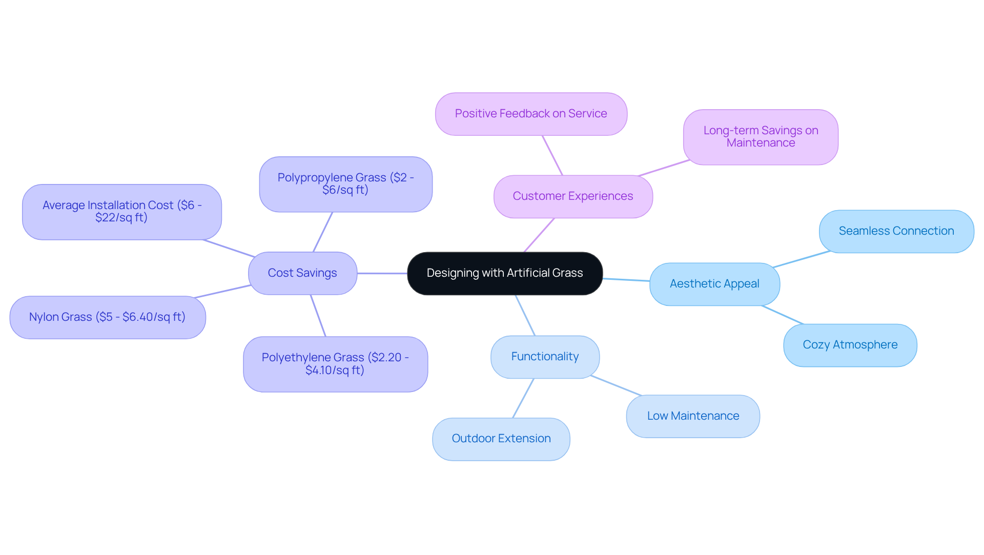The central idea is about designing with artificial grass. Each branch represents a different benefit or aspect, showing how they all connect to improve outdoor living spaces. The central idea is about designing with artificial grass. Each branch represents a different benefit or aspect, showing how they all connect to improve outdoor living spaces.