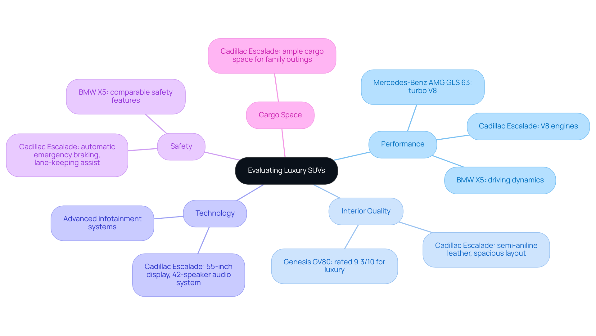 This mindmap helps you see how different luxury SUVs stack up against each other based on key criteria. Each branch represents a category of evaluation, and the sub-branches show specific features of each SUV. Follow the branches to understand which vehicle might be the best fit for your needs! This mindmap helps you see how different luxury SUVs stack up against each other based on key criteria. Each branch represents a category of evaluation, and the sub-branches show specific features of each SUV. Follow the branches to understand which vehicle might be the best fit for your needs!