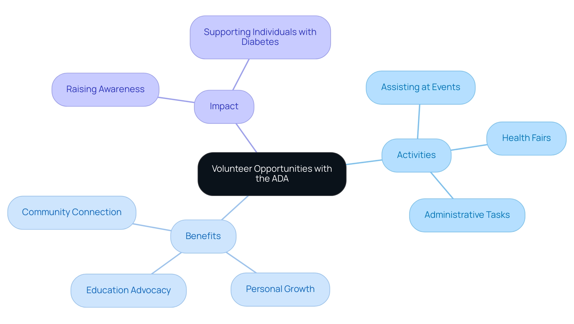 Each branch represents a different aspect of volunteer opportunities, with colors indicating Activities, Benefits, and Impact. Each branch represents a different aspect of volunteer opportunities, with colors indicating Activities, Benefits, and Impact.