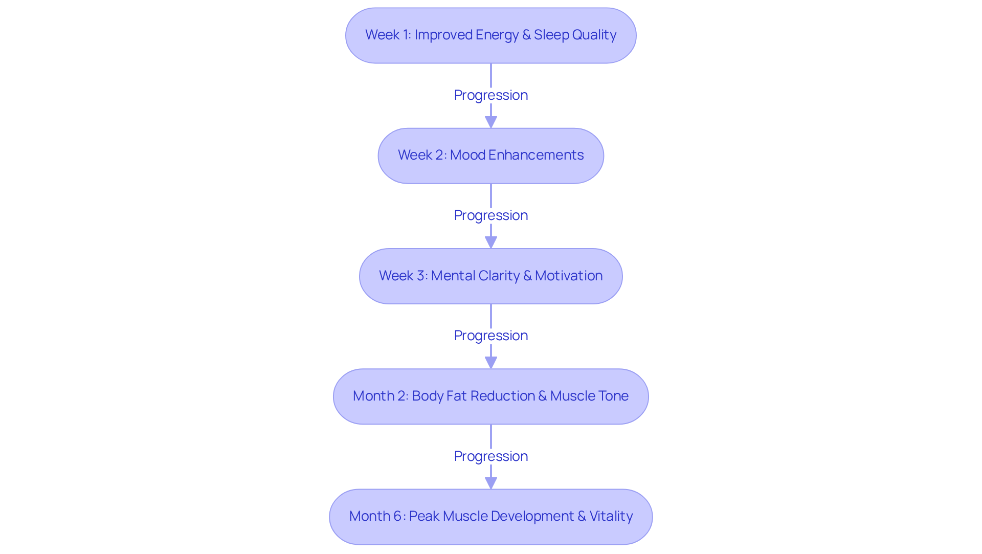 Each box shows what improvements you can expect at different stages of your TRT journey. Follow the arrows to see how your progress unfolds over time.