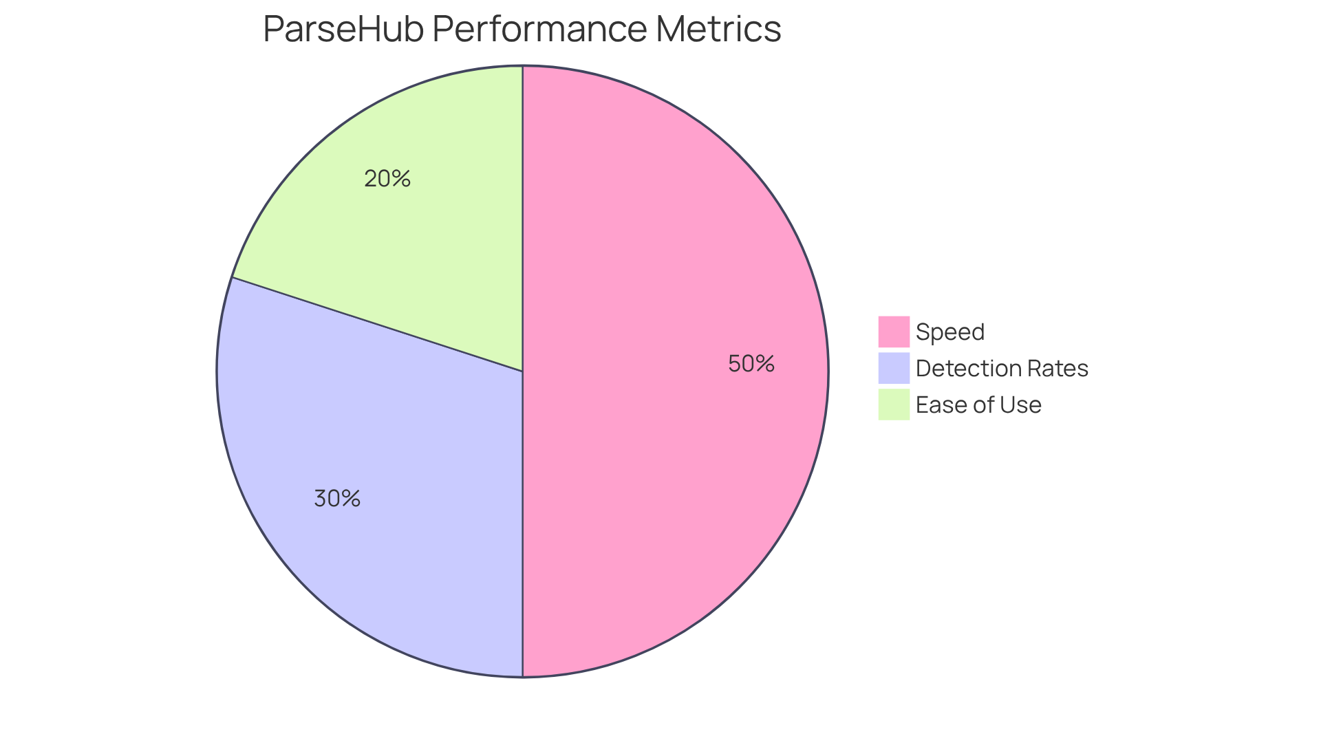 Each segment of the pie chart shows how ParseHub performs in different areas: the bigger the slice, the more significant that metric is for users. Speed indicates how quickly tasks can be completed, detection rates show how well it avoids being noticed, and ease of use highlights its accessibility for non-technical users. Each segment of the pie chart shows how ParseHub performs in different areas: the bigger the slice, the more significant that metric is for users. Speed indicates how quickly tasks can be completed, detection rates show how well it avoids being noticed, and ease of use highlights its accessibility for non-technical users.