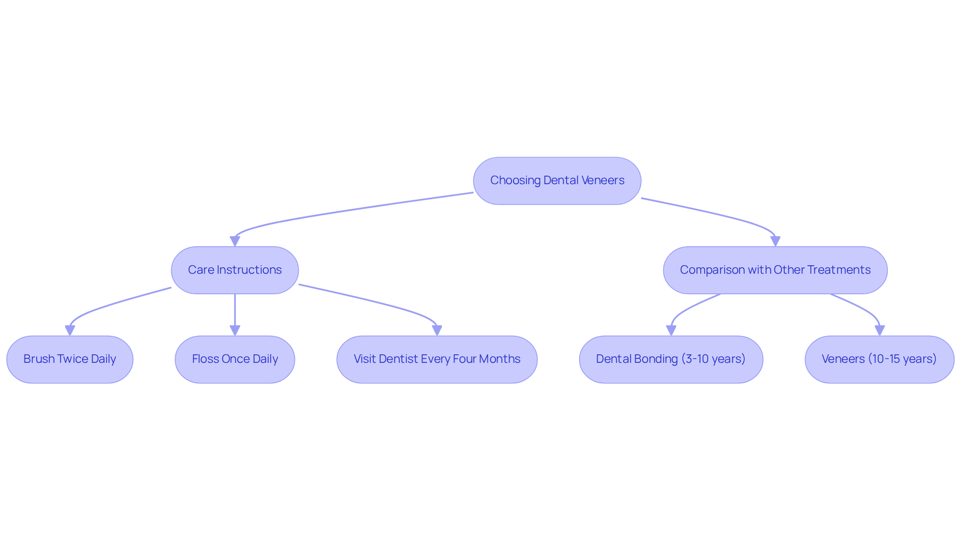 This flowchart guides you through the process of caring for your dental veneers and compares them with other cosmetic options. Follow the arrows to see how to maintain your veneers for a beautiful smile and understand the longevity of different treatments. This flowchart guides you through the process of caring for your dental veneers and compares them with other cosmetic options. Follow the arrows to see how to maintain your veneers for a beautiful smile and understand the longevity of different treatments.