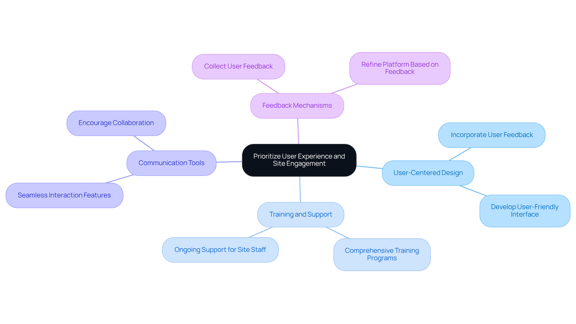 The central idea is about improving user experience and site engagement. Each branch represents a key strategy, and the sub-branches provide more details on how to implement these strategies effectively. The central idea is about improving user experience and site engagement. Each branch represents a key strategy, and the sub-branches provide more details on how to implement these strategies effectively.
