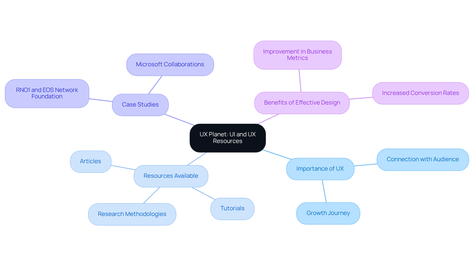 This mindmap illustrates how user experience influences startup success. Start at the center with UX Planet, then explore how it connects to various resources, case studies, and the benefits of prioritizing user experience. Each branch represents a key concept, helping you see the bigger picture of how effective design can drive growth.