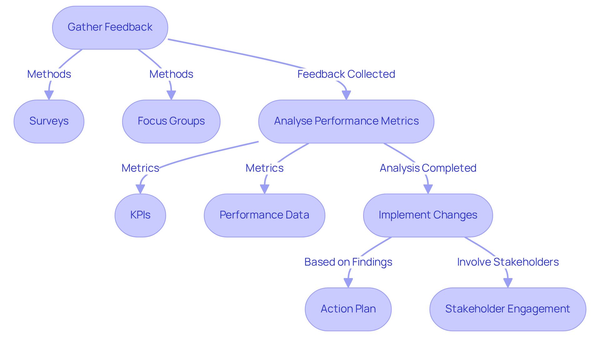 This flowchart outlines the steps to improve crew management after an event. Start with gathering feedback, then analyze performance metrics, and finally implement changes based on your findings. Each step builds on the previous one to ensure continuous improvement.