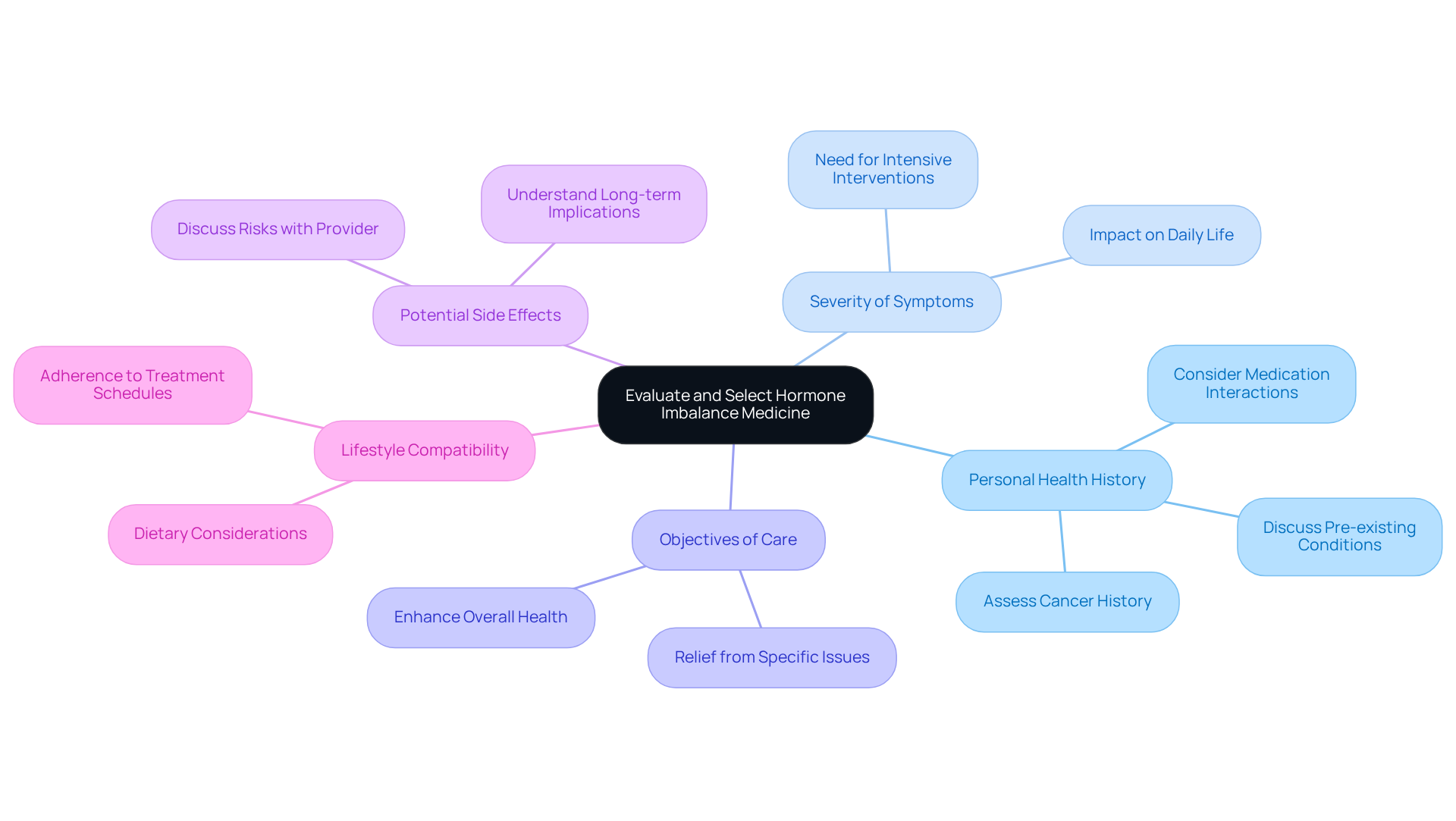 The central node represents the main topic, while each branch highlights a crucial factor to consider. Follow the branches to explore each factor and its importance in your treatment journey. The central node represents the main topic, while each branch highlights a crucial factor to consider. Follow the branches to explore each factor and its importance in your treatment journey.