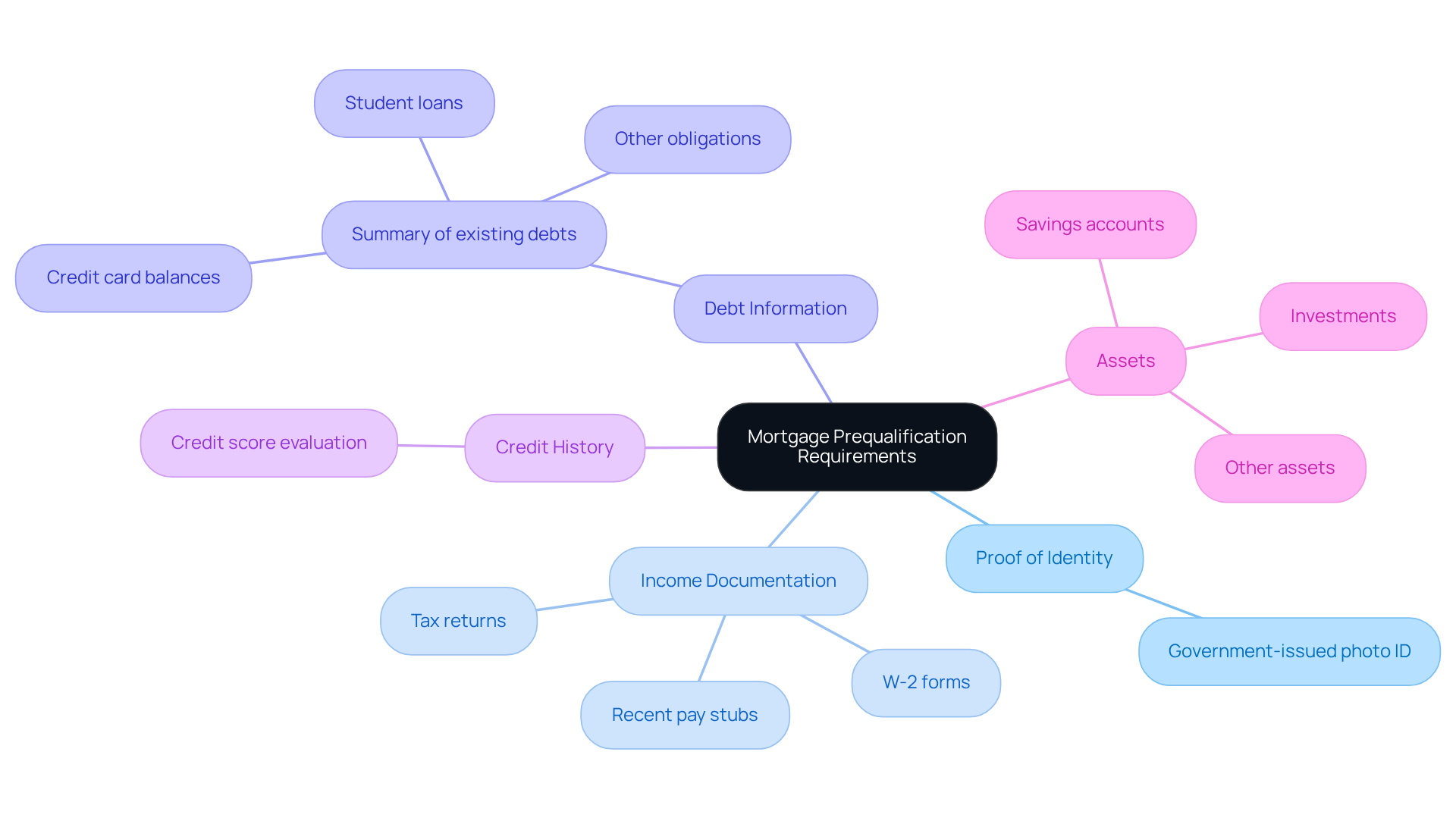 The center shows the main topic of mortgage prequalification, and each branch represents a specific requirement. Follow the branches to see what documents you need to prepare.