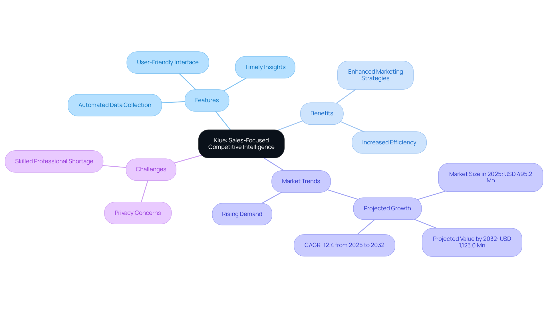 Start at the center with Klue's main focus, then follow the branches to explore its features, benefits, market trends, and challenges. Each branch represents a key aspect of how Klue supports sales teams in a competitive landscape.