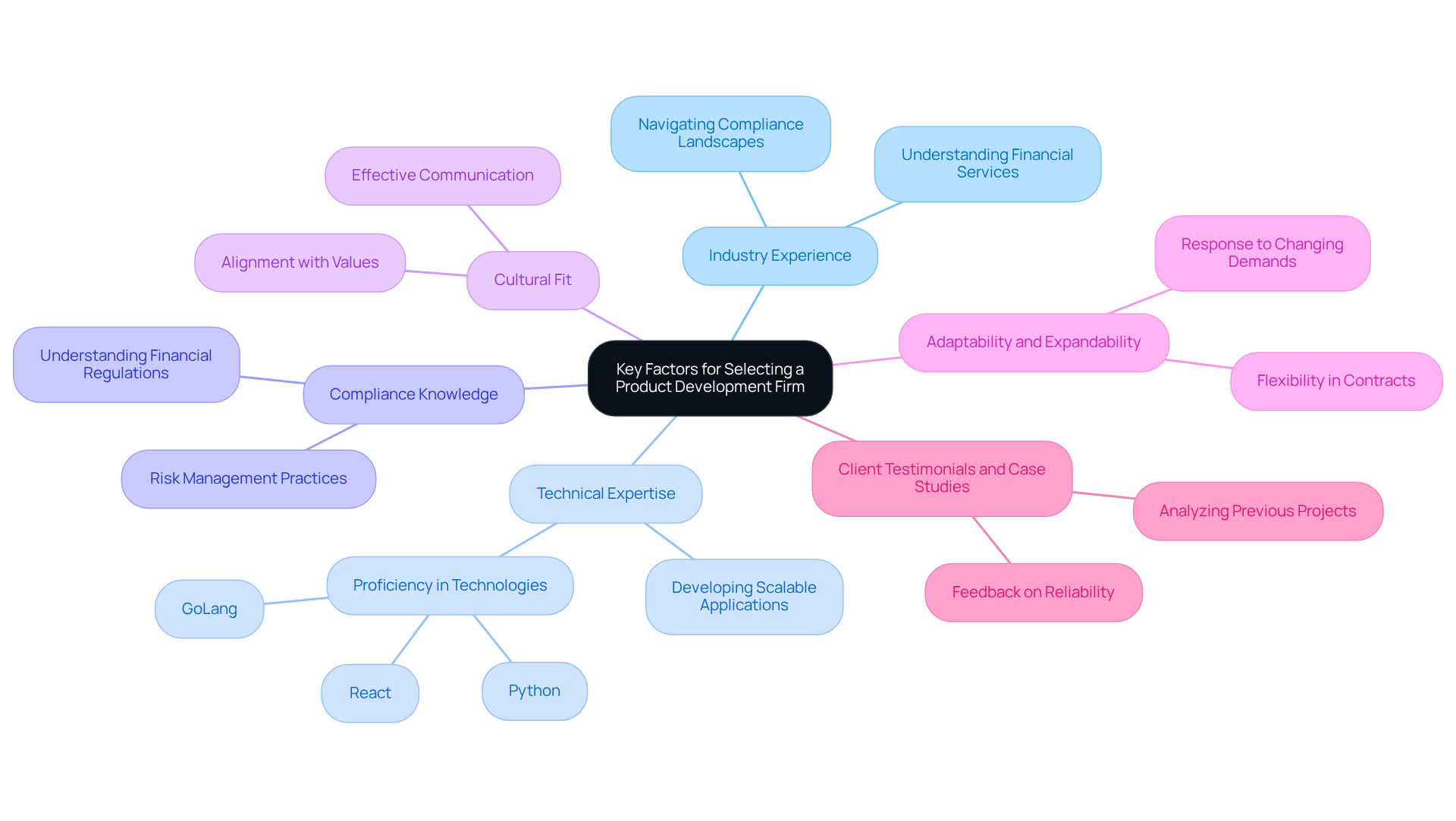This mindmap starts with the central idea of selecting a product development firm. Each branch represents a crucial factor to consider, and the sub-branches provide more details about why each factor is important. Follow the branches to see how each aspect contributes to making a well-informed decision.