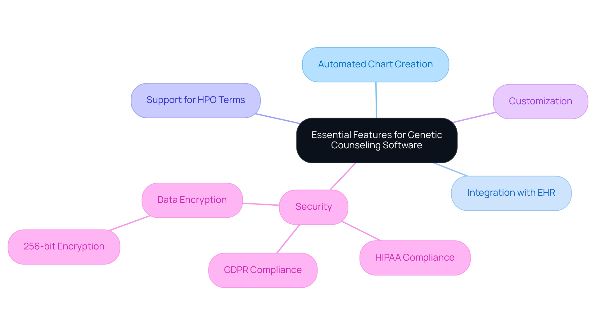The center represents the main topic of software selection, with branches showing key features. Each feature can have further details, helping you understand what to look for in genetic counseling software.