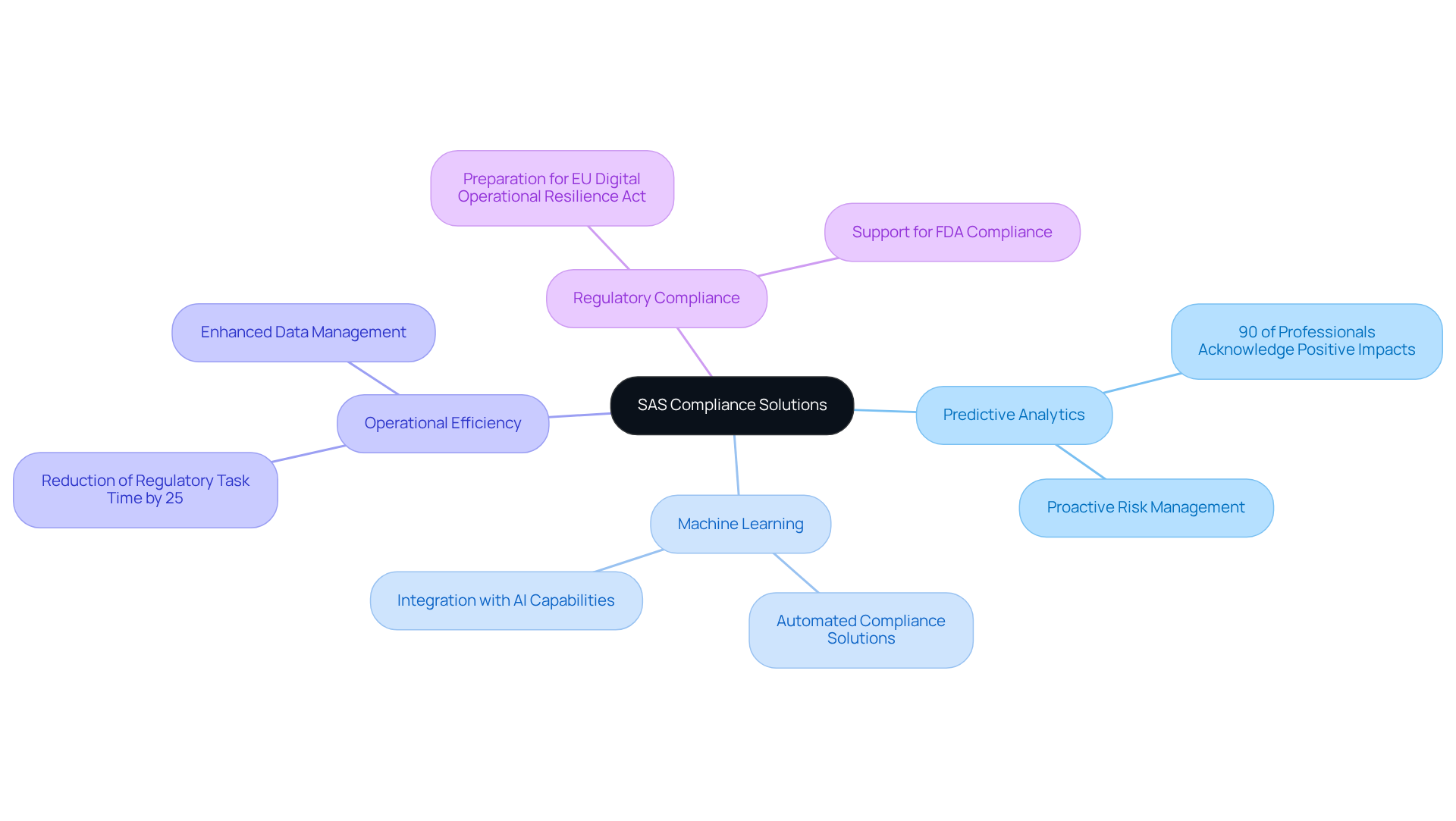 The central node represents SAS compliance solutions, with branches showing key areas of focus. Each sub-branch provides specific details or examples, helping you understand how these elements work together to enhance regulatory compliance.