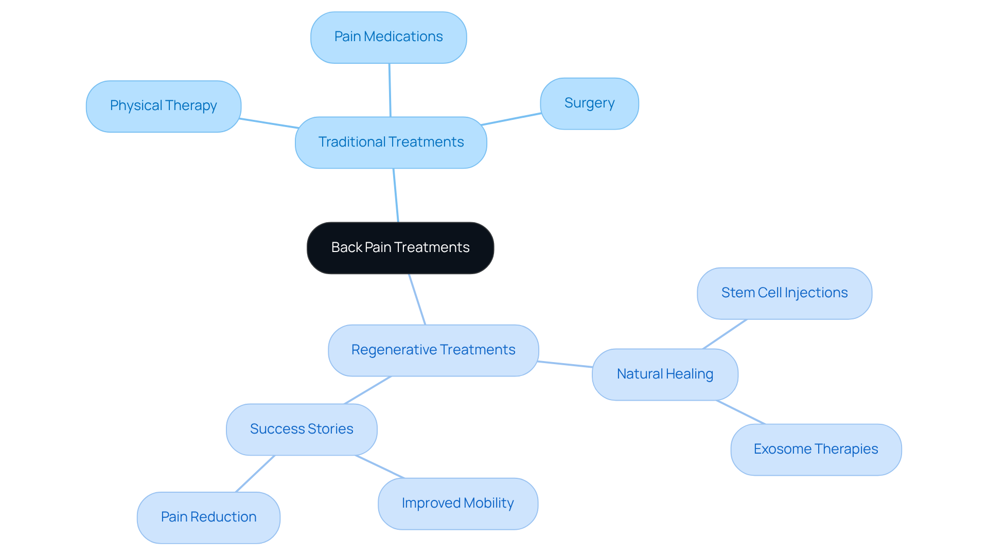 This mindmap shows the different approaches to treating back pain. The central idea is the treatments available, with traditional methods on one side and regenerative options on the other. Each branch represents a specific treatment type, helping you understand the choices and their potential benefits.