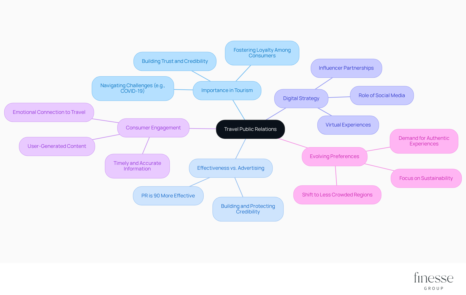 The center represents the main topic of travel public relations, while the branches illustrate its importance, effectiveness, strategies, and evolving trends. Each branch helps visualize how these elements connect and interact in the context of the tourism industry.