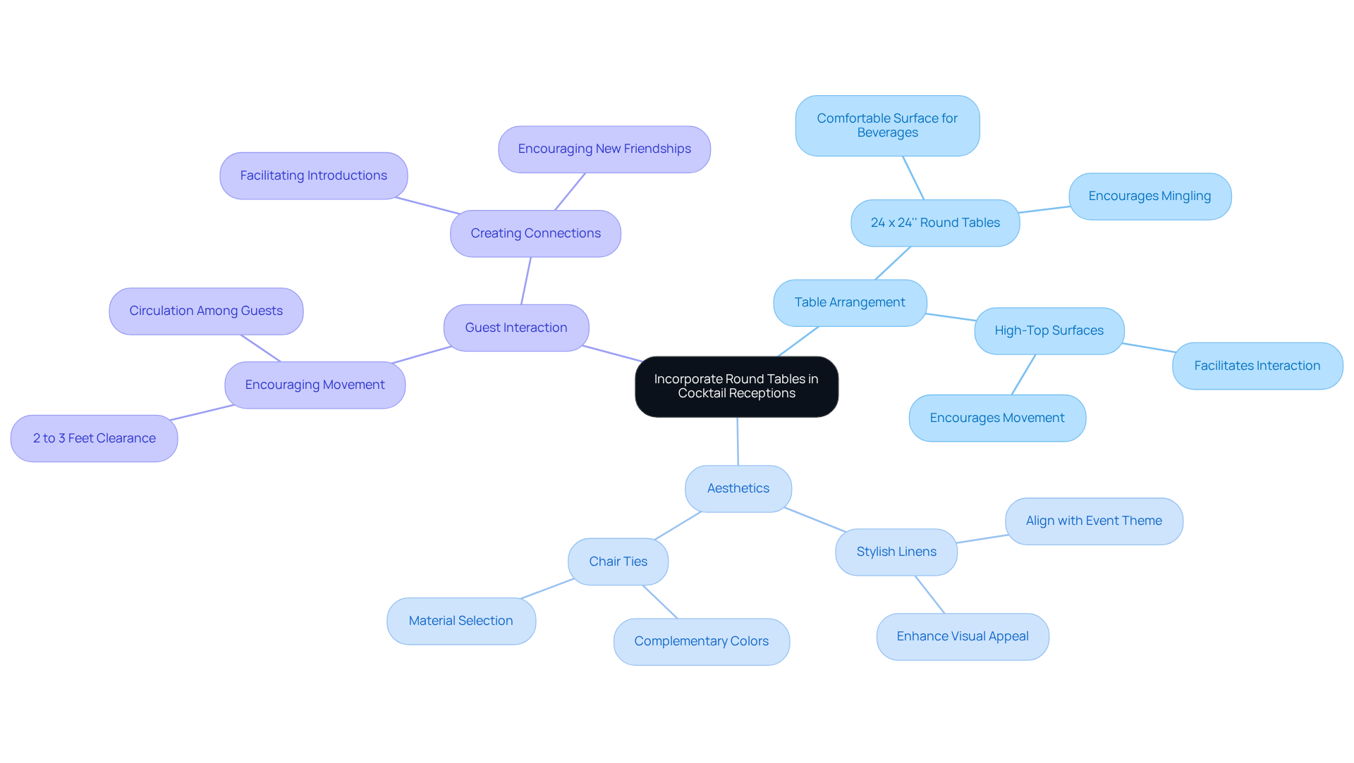 This mindmap shows how to effectively incorporate round tables into your cocktail reception. Each branch represents a key area of focus, helping you visualize how to create an inviting and engaging atmosphere for your guests. This mindmap shows how to effectively incorporate round tables into your cocktail reception. Each branch represents a key area of focus, helping you visualize how to create an inviting and engaging atmosphere for your guests.
