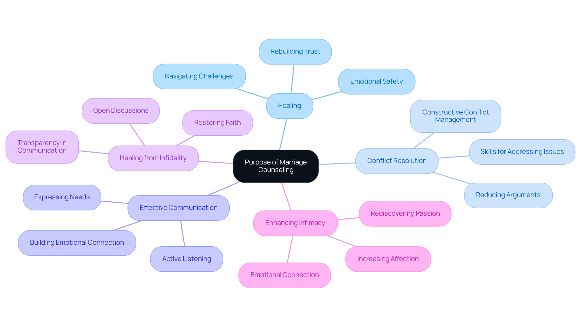 This mindmap illustrates the various aspects of marriage counseling. Start at the center with the main purpose, then follow the branches to explore healing, conflict resolution, communication skills, and more. Each branch shows how these elements contribute to a healthier relationship.