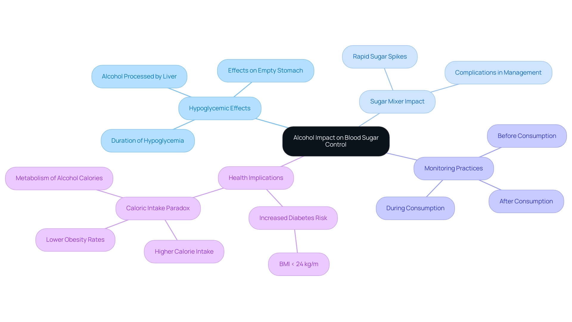 The central node represents the overarching theme, with branches showing key factors related to alcohol consumption and its effects on blood sugar management.