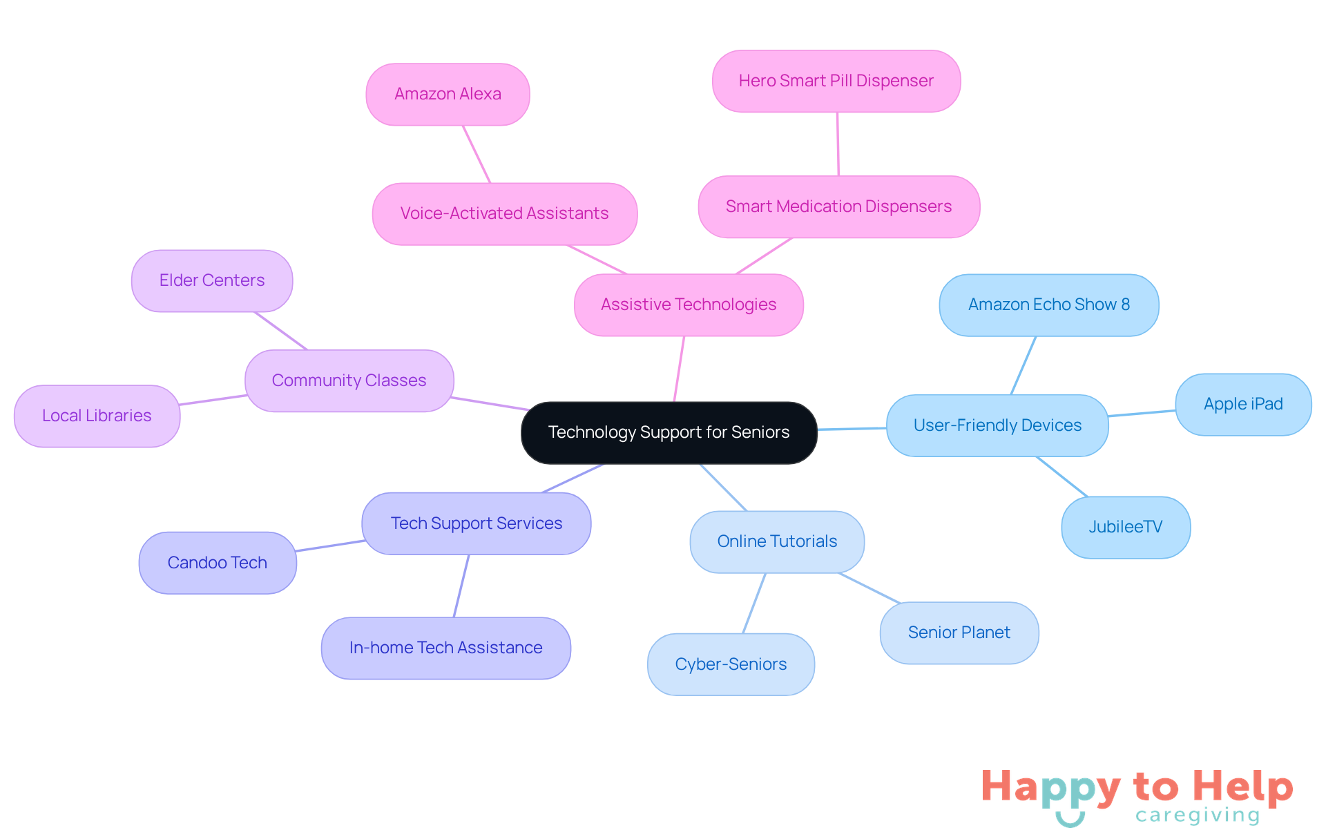 The central node represents the overall goal of supporting seniors with technology. Each branch shows a different category of resources, and the sub-branches provide specific examples or details to help caregivers understand their options.