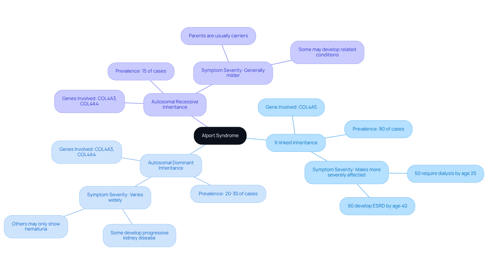 The central node represents Alport syndrome, while the branches show the different inheritance types. Each branch contains important details about how the condition is passed on and what symptoms may arise.
