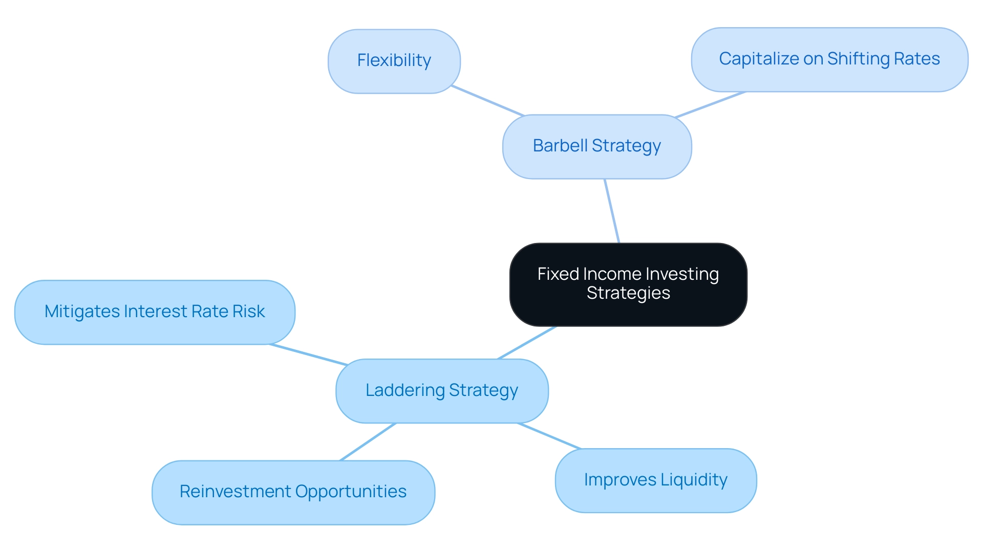 The central node represents the overall theme of fixed income investing strategies, with branches showing the laddering and barbell strategies and their associated characteristics.