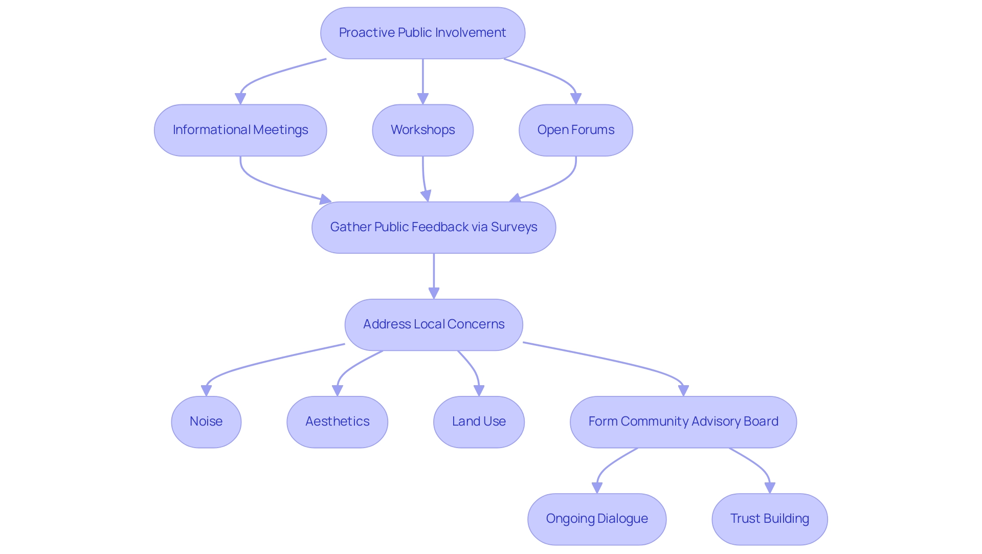 Each box represents a step in the community engagement process, with arrows indicating the flow from one action to the next.