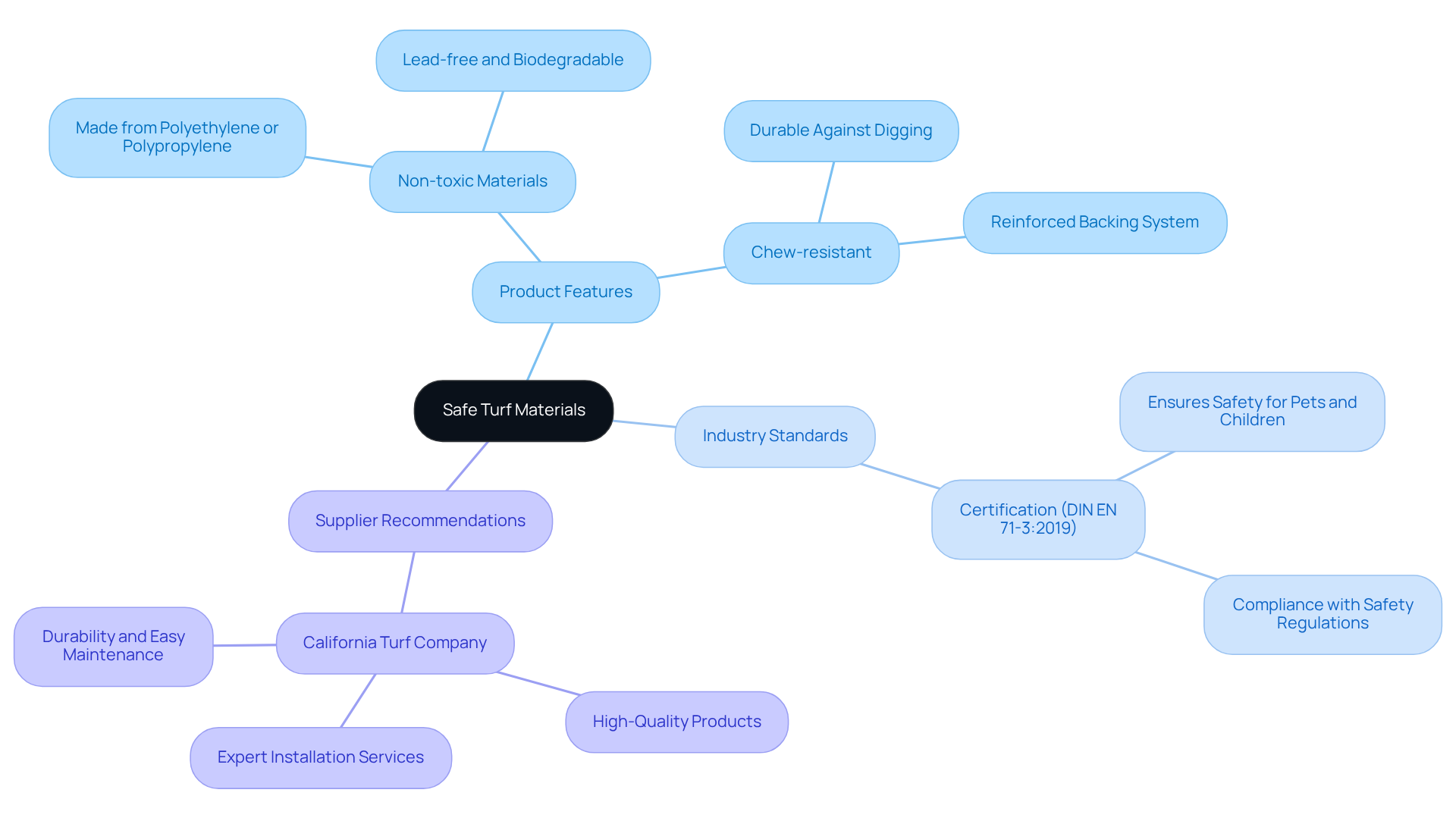 Start at the center with the main topic of safe turf materials, then explore the branches to see product features, safety standards, and recommended suppliers. Each branch helps you understand how to choose the best turf for your pets.