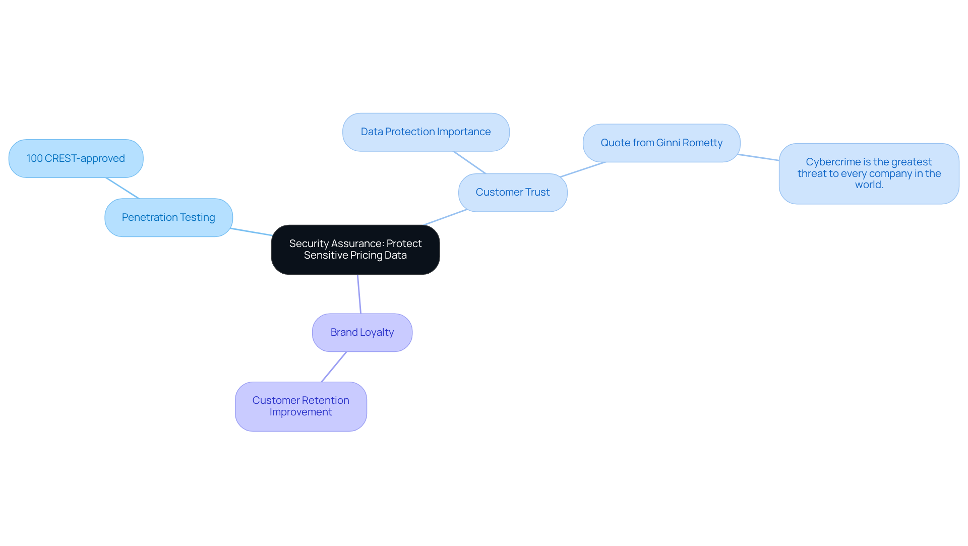 This mindmap illustrates how security measures are interconnected. The center represents the overarching theme of security assurance, while branches show specific actions and their importance for customer trust and brand loyalty. This mindmap illustrates how security measures are interconnected. The center represents the overarching theme of security assurance, while branches show specific actions and their importance for customer trust and brand loyalty.