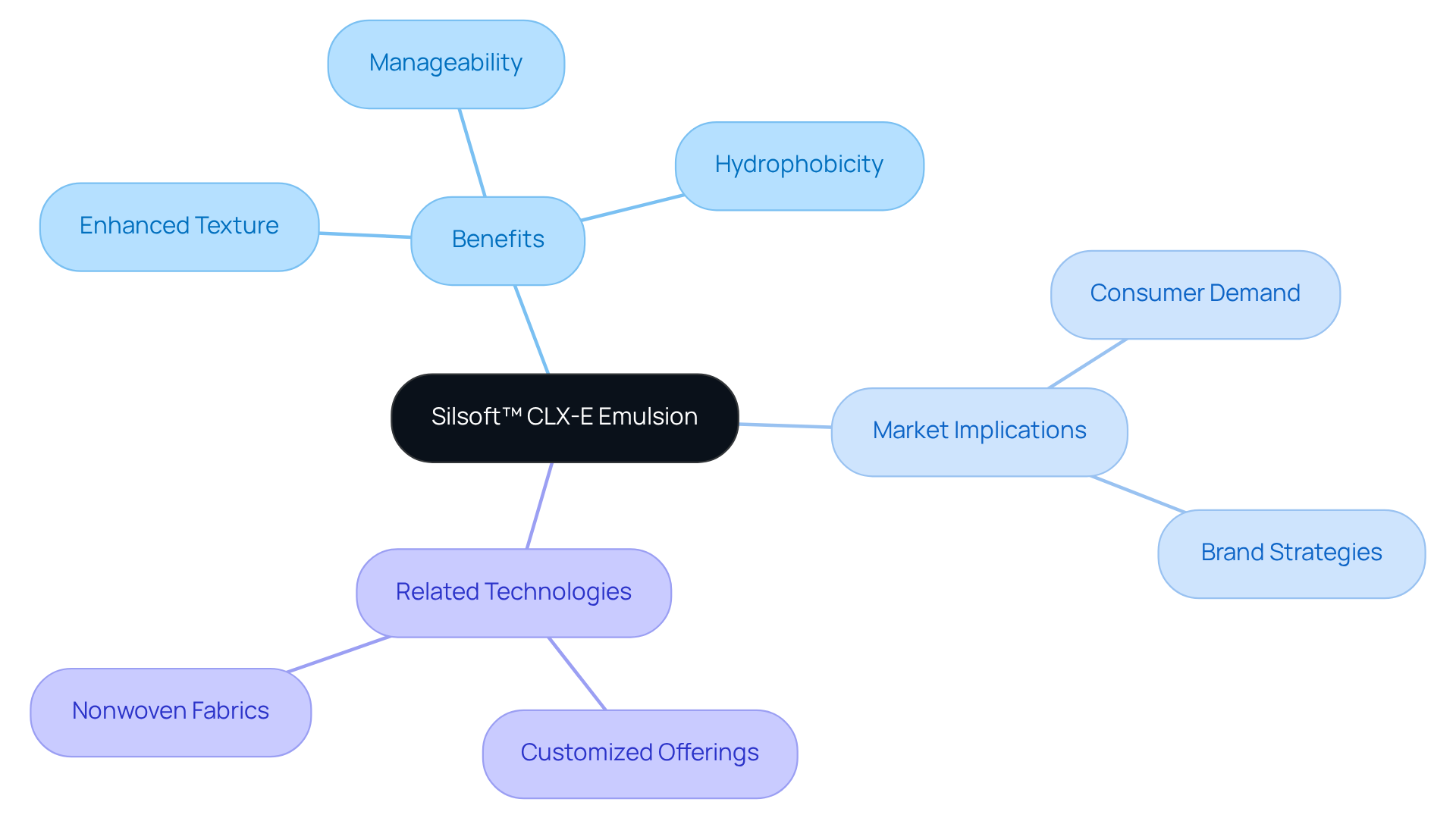 The central node represents the emulsion, while the branches show its benefits and implications for the market. Each color-coded branch helps you see how different aspects relate to the main product.