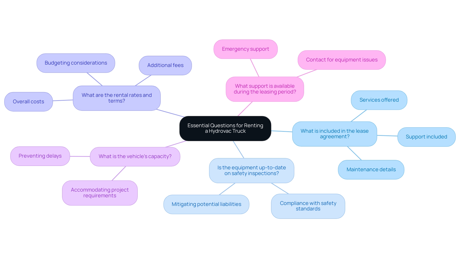 Each branch represents a critical question regarding hydrovac truck rentals, with sub-branches providing further details relevant to each question.