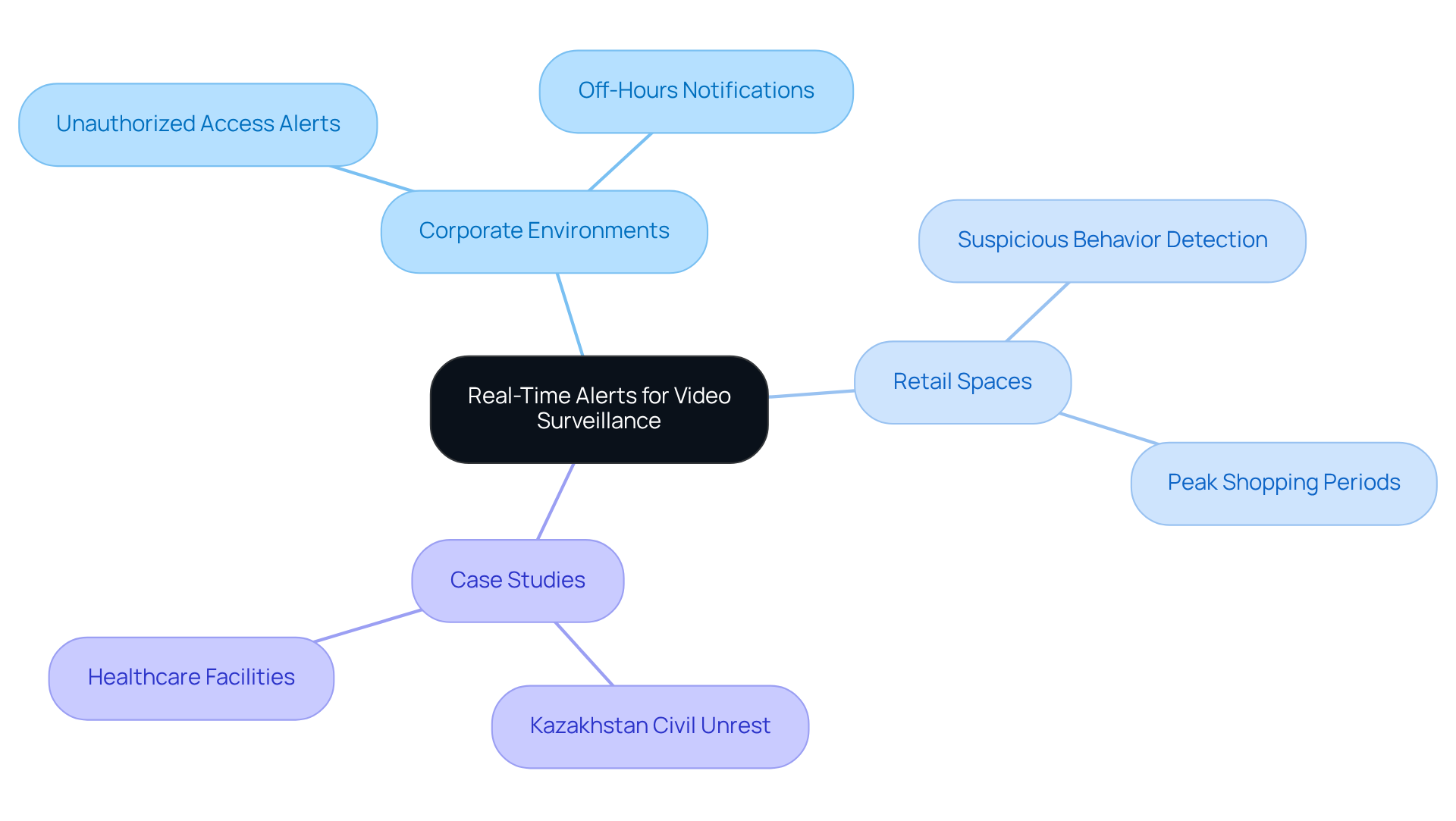 The central node represents the main topic of real-time alerts, while the branches show how this system can be adapted for different environments and specific case studies. Each color-coded branch helps you see the various applications and their unique focuses.