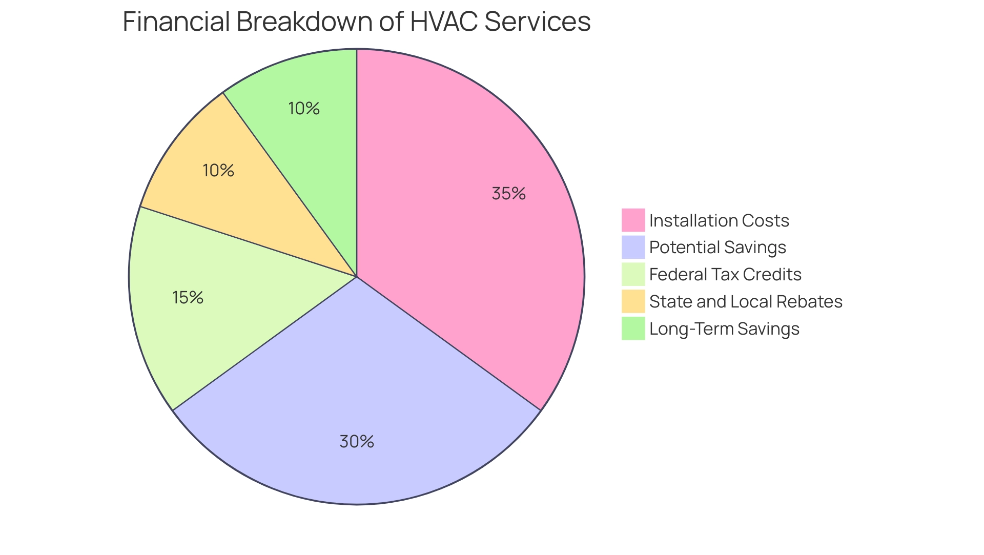 Each segment represents a financial component: Installation Costs, Potential Savings, Federal Tax Credits, State and Local Rebates, and Long-Term Savings.