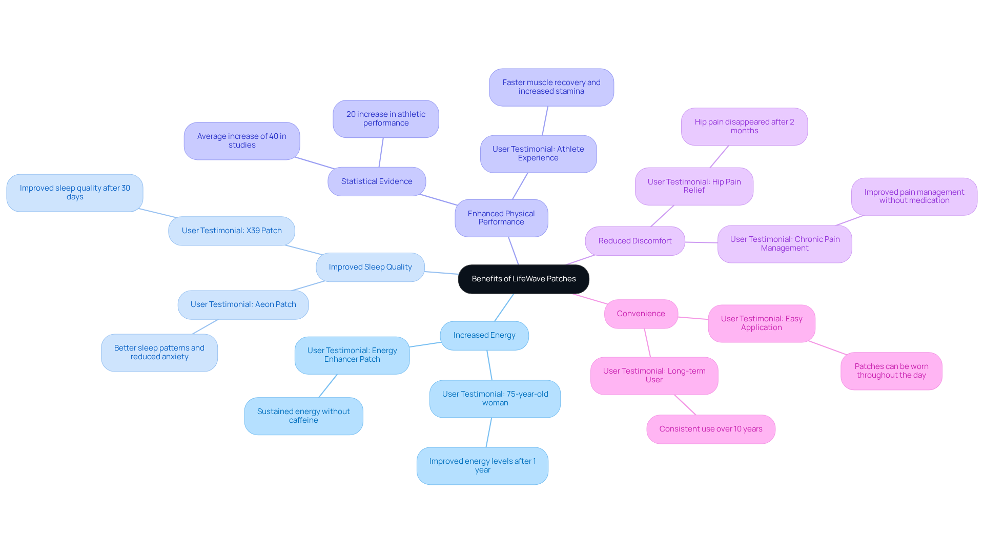 This mindmap shows the various benefits of LifeWave patches. Start at the center with the overall theme, then follow the branches to see specific areas where users have experienced improvements. Each branch represents a different benefit, and the sub-branches provide real-life examples or testimonials that highlight these positive outcomes. This mindmap shows the various benefits of LifeWave patches. Start at the center with the overall theme, then follow the branches to see specific areas where users have experienced improvements. Each branch represents a different benefit, and the sub-branches provide real-life examples or testimonials that highlight these positive outcomes.
