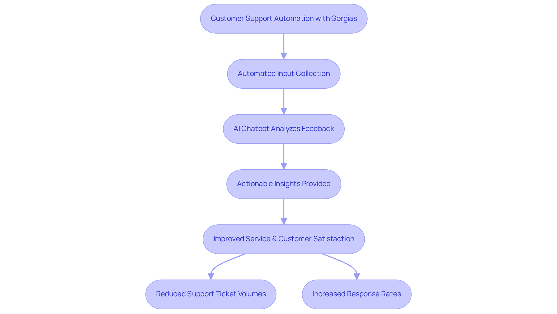 This flowchart shows how Gorgias automates customer support. Each step leads to the next, illustrating how automation improves efficiency and customer satisfaction.