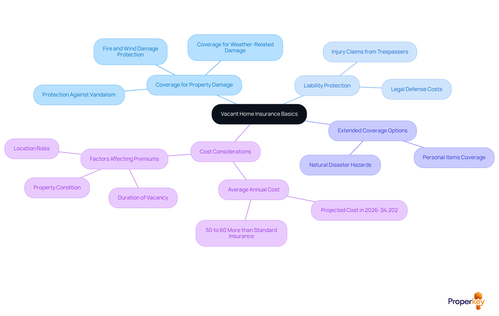 This mindmap starts with the main topic of vacant home insurance at the center. Each branch represents a key feature of the insurance, helping you see how they connect and what you need to know about protecting your unoccupied property.