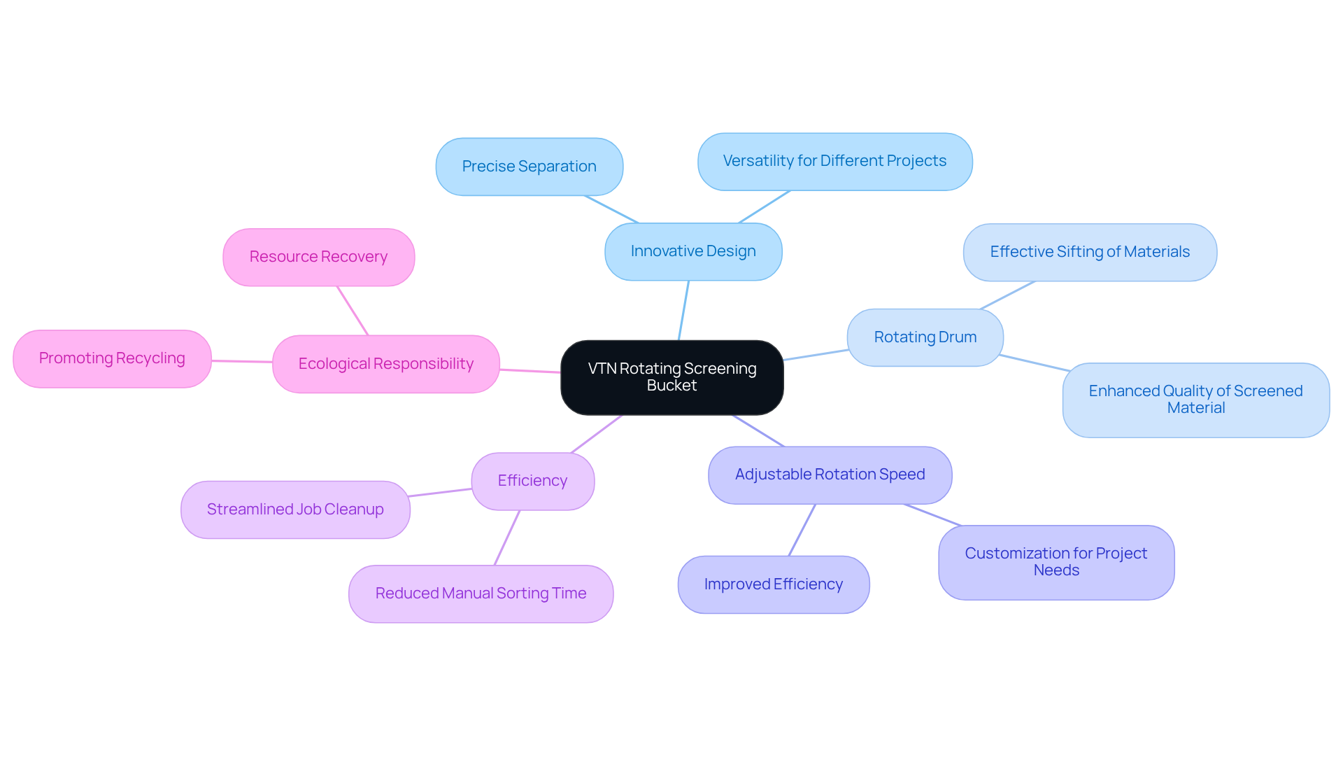 Start at the center with the product name, then follow the branches to explore its features and how they contribute to efficiency and environmental responsibility. Start at the center with the product name, then follow the branches to explore its features and how they contribute to efficiency and environmental responsibility.