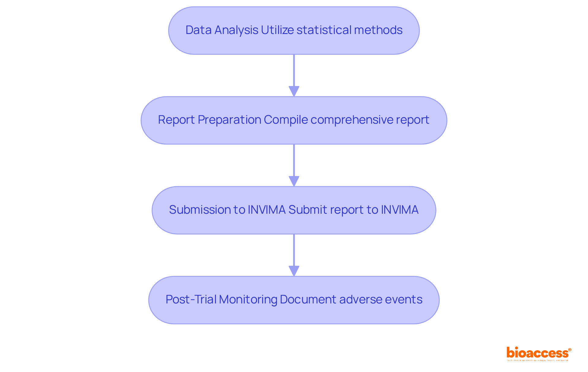 Follow the arrows to see the steps involved in ensuring regulatory compliance after a clinical study. Each box represents a key action in the process.