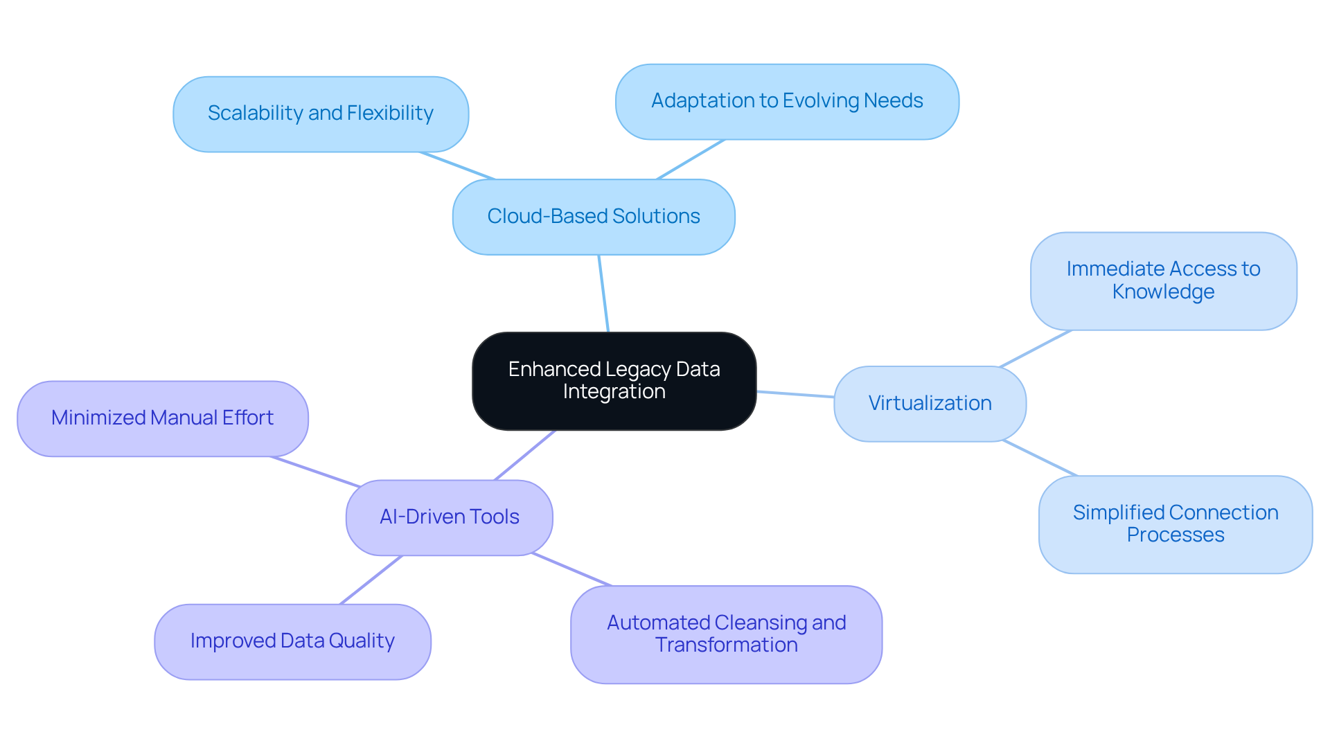 Start at the center with the main topic, then explore each technology and its benefits by following the branches. Each color represents a different technology, making it easy to distinguish between them. Start at the center with the main topic, then explore each technology and its benefits by following the branches. Each color represents a different technology, making it easy to distinguish between them.