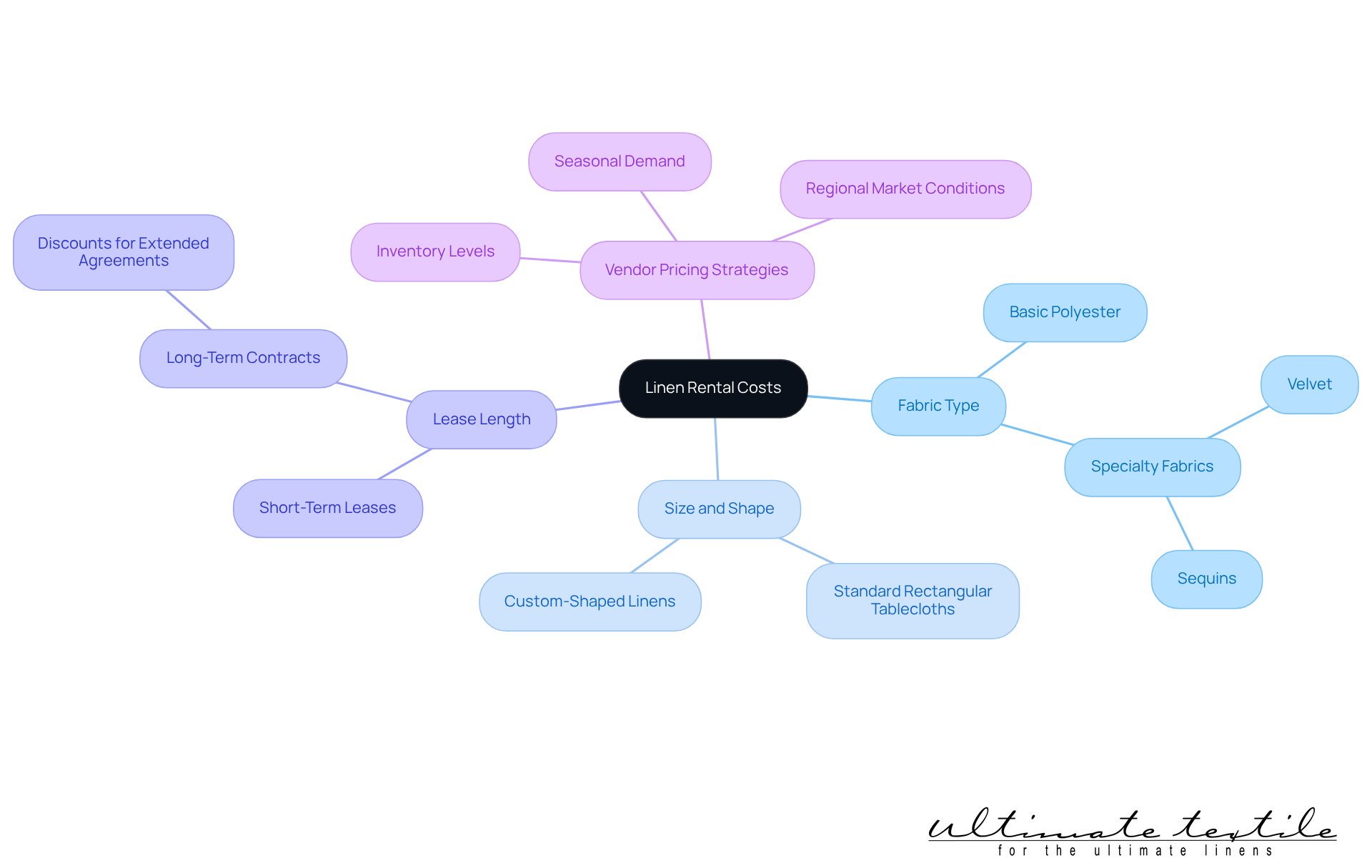 Start at the center with the main topic of linen rental costs, then explore each branch to see how different factors like fabric type and vendor strategies affect pricing. Each color-coded branch helps you navigate through the various influences.