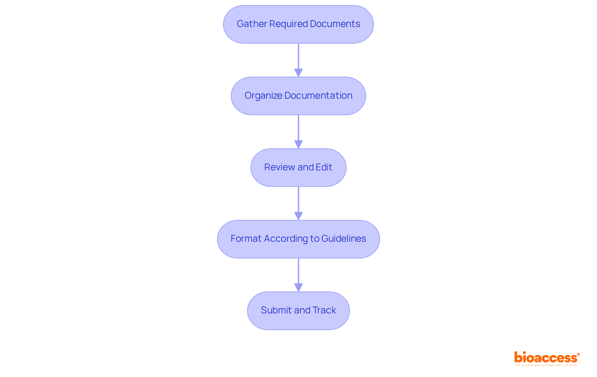 Each box represents a crucial step in preparing your documentation. Follow the arrows to see how to move from gathering documents to submitting them, ensuring you don't miss any important stages.