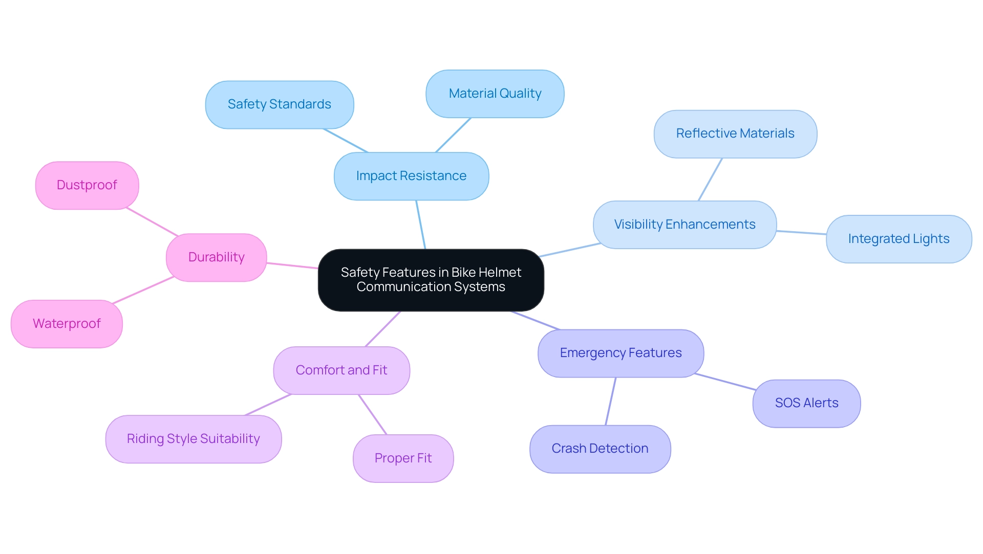 The central node represents the main topic, with branches indicating key safety features and sub-branches detailing specific considerations related to each feature.