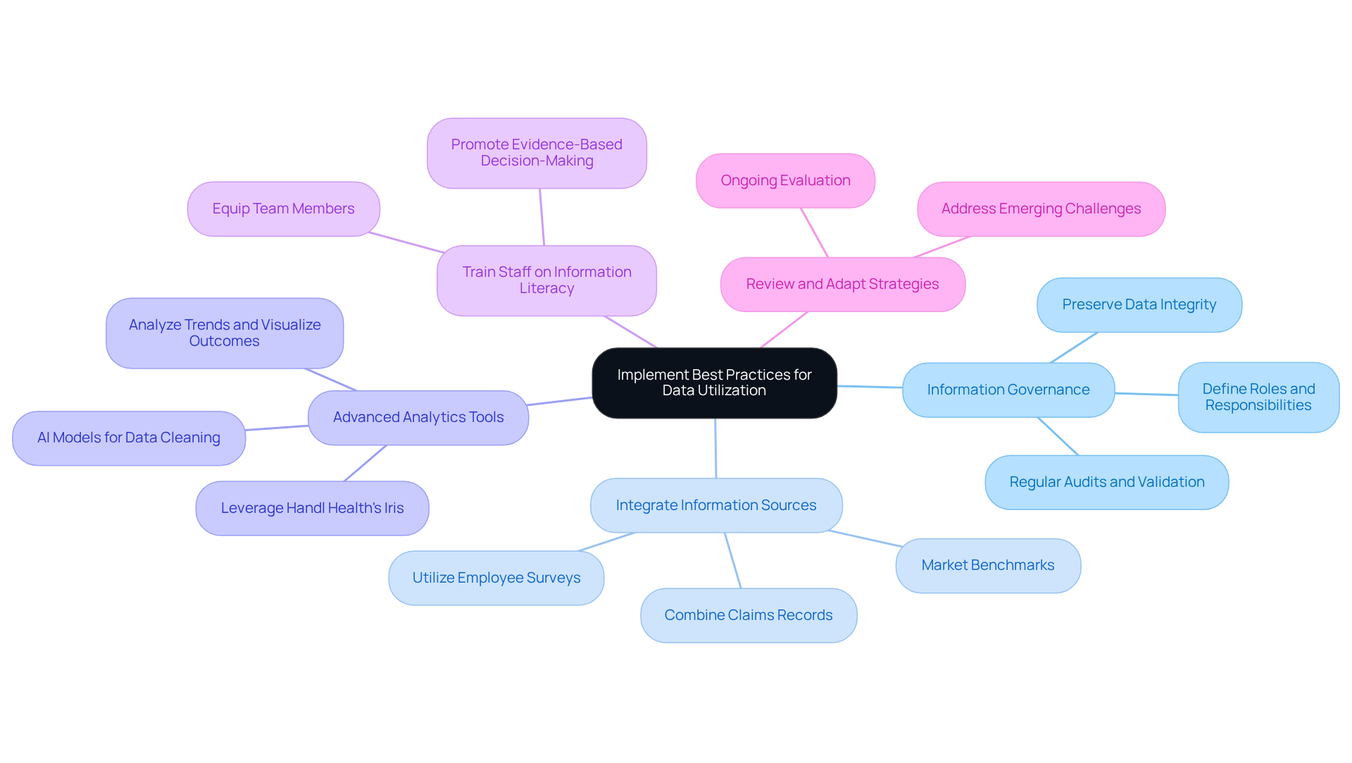 Best Practices for Reliable Data in Benefits Consultants' Decision-Making
