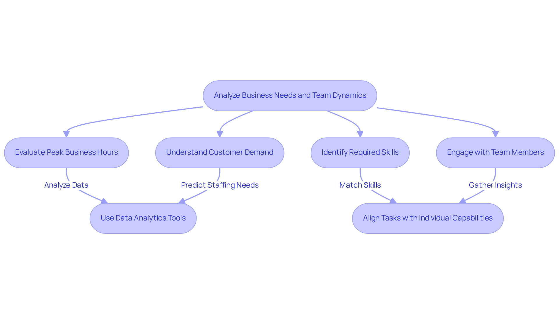 Follow the arrows to see how each step connects in the process of creating an effective employee schedule. Each box represents a key action or consideration that contributes to the overall strategy.