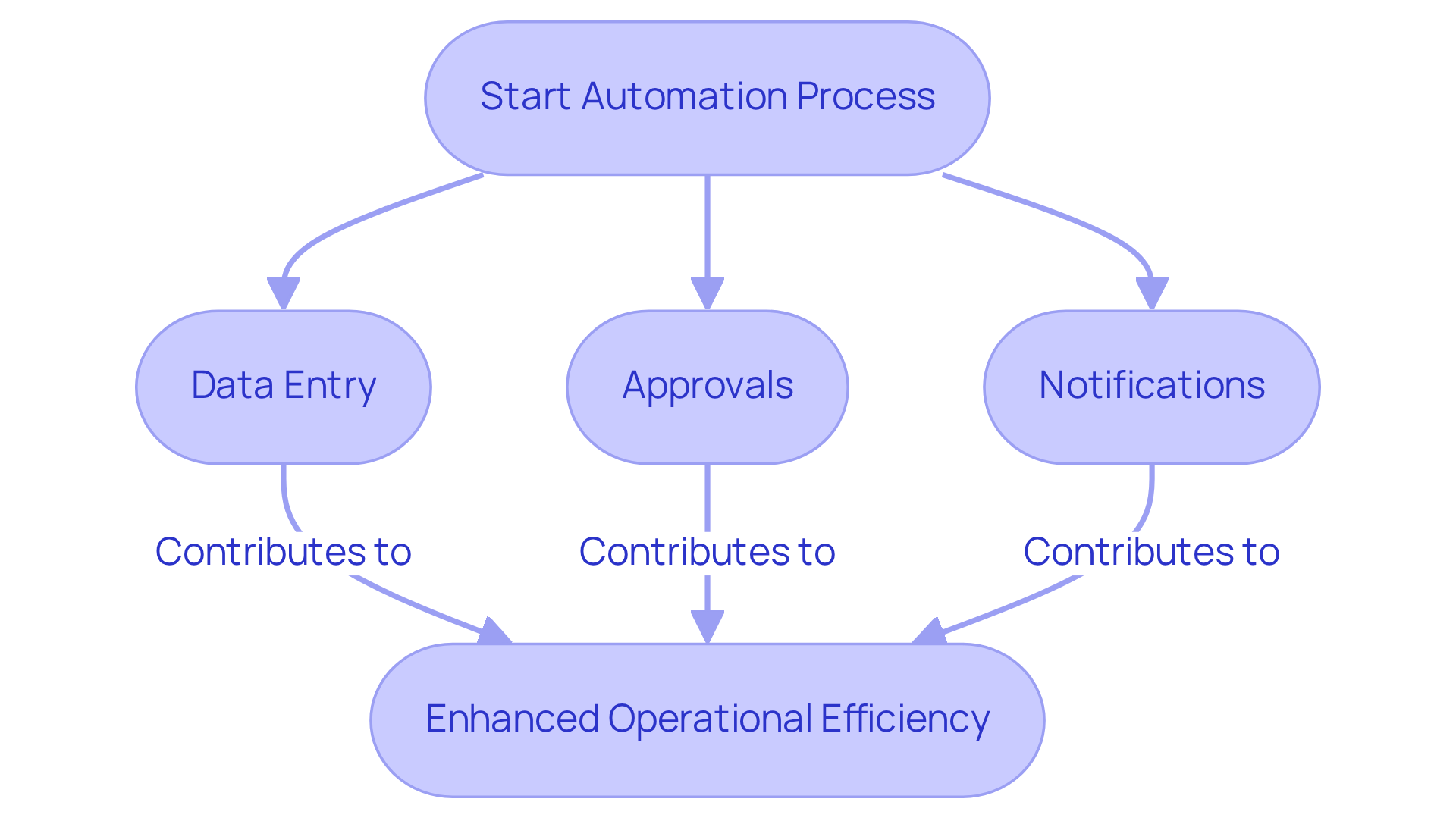 This flowchart shows how automating tasks like data entry, approvals, and notifications can streamline business processes and improve efficiency. Follow the arrows to see how each task contributes to the overall goal.