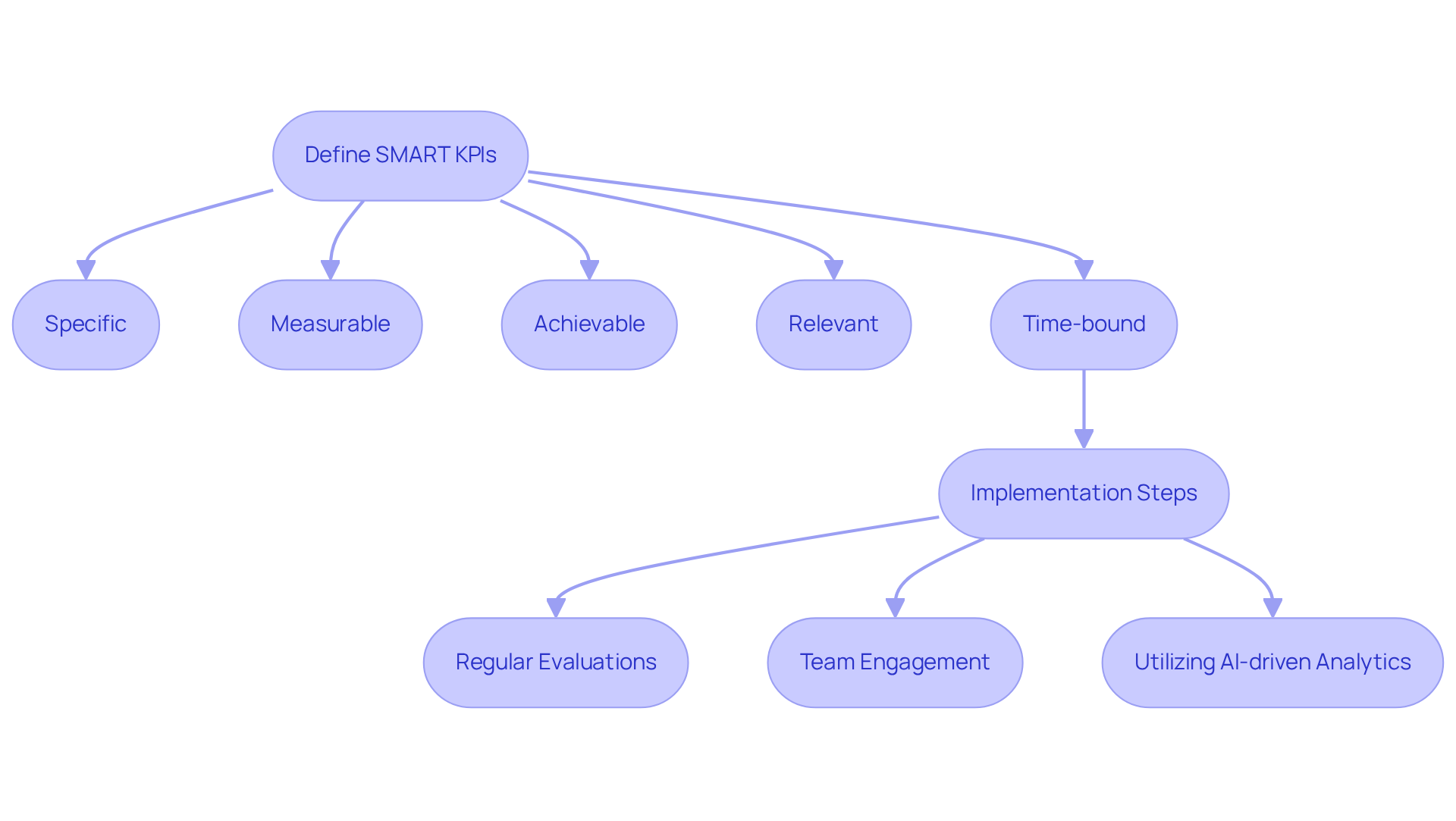 This flowchart guides you through the process of defining SMART KPIs. Start at the top with the definition, then follow the branches to understand each component. The implementation steps show how to put these KPIs into practice effectively.