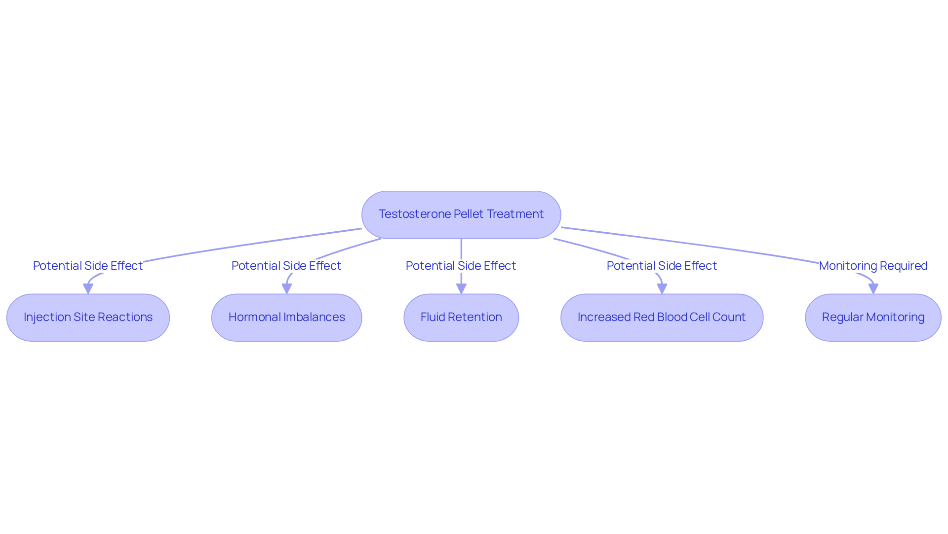 This flowchart shows how testosterone pellet treatment can lead to various side effects. Each box represents a specific side effect, and the arrows indicate the importance of monitoring these effects to ensure safety and health. Regular check-ups are crucial for managing these potential issues. This flowchart shows how testosterone pellet treatment can lead to various side effects. Each box represents a specific side effect, and the arrows indicate the importance of monitoring these effects to ensure safety and health. Regular check-ups are crucial for managing these potential issues.