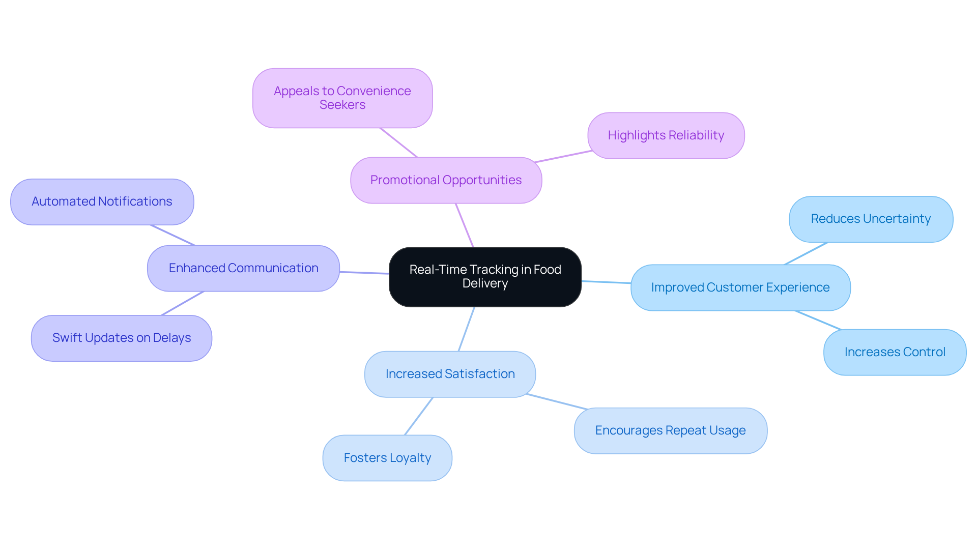 The central idea is real-time tracking, and the branches show how it improves customer experience and satisfaction. Each branch represents a key benefit, with further details branching out to explain why these benefits matter.